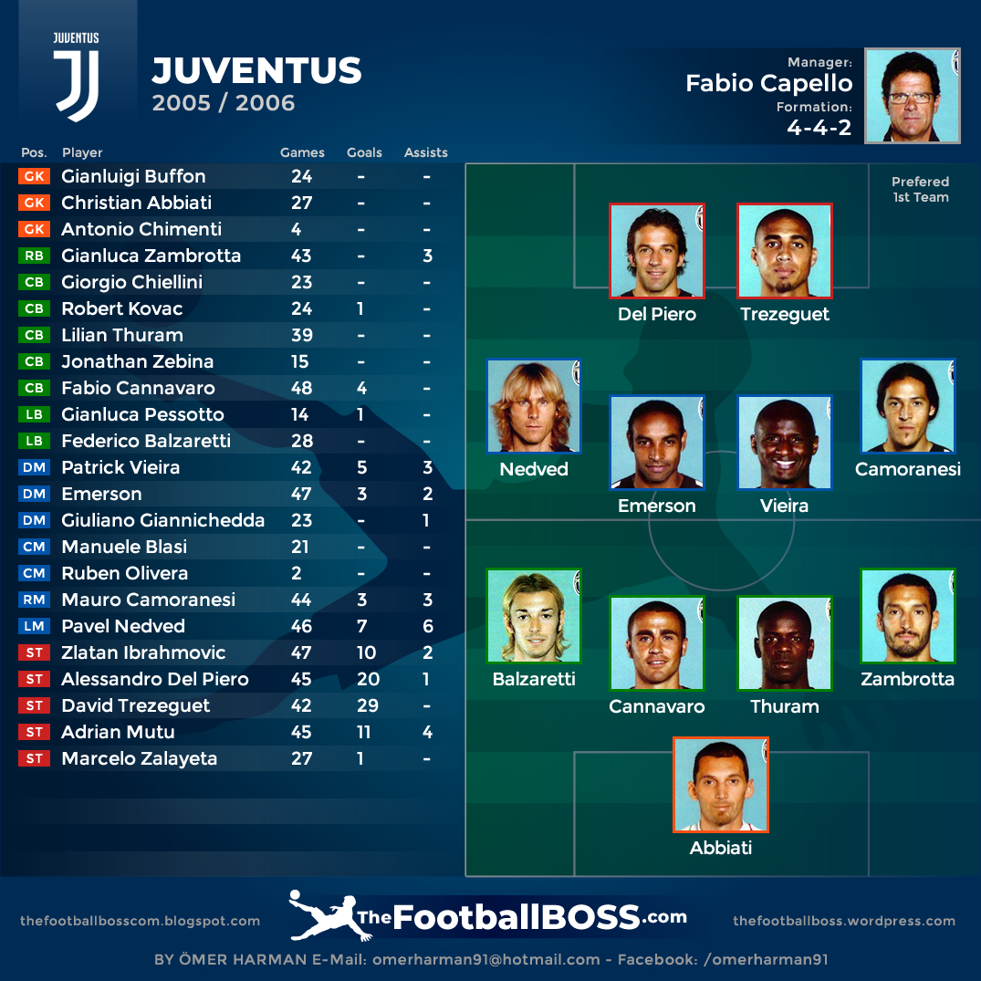 TheFootballBOSS.com: Juventus 05/06