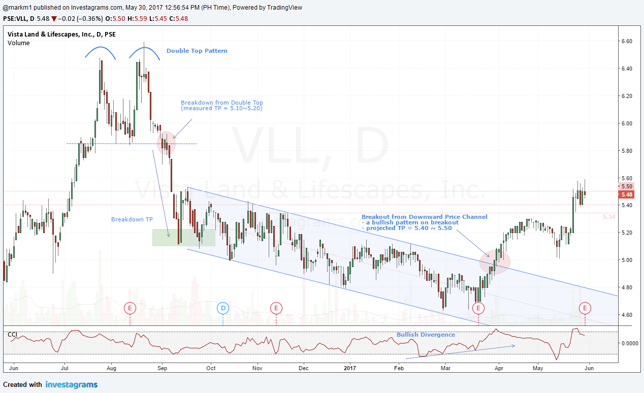PSE Trends: VLL price action update