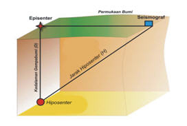 Seismic Processing Sharing Session: Relokasi Hiposenter Menggunakan Metode Double Difference