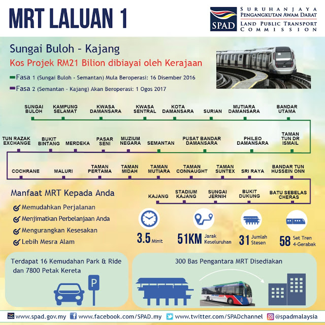 Infografik terkini Projek MRT Laluan 1 (Sungai Buloh - Kajang)