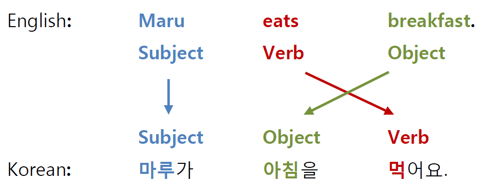 Korean vs. English: Contrasts in Phonology, Morphology and Culture