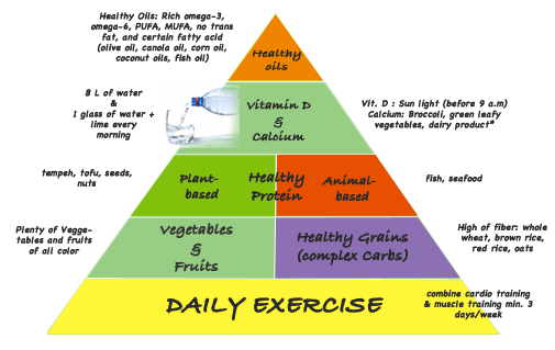 MAINTAIN HEALTHY HEART: Healthy Lifestyle With the Food Pyramid