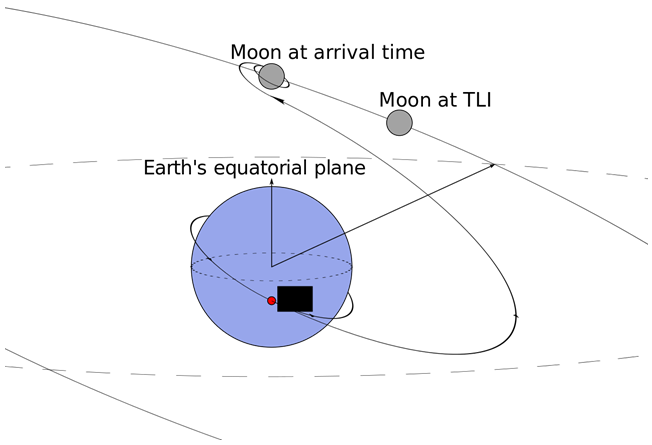 Section 4.4 - Types of Orbits and Orbital Maneuvers - Astronomical Returns