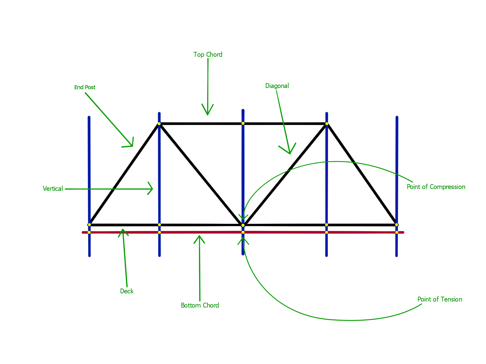 SN's Bridge is Falling Down