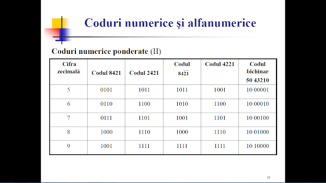 Coduri numerice si alfanumerice | O parte din ceea ce numim noi... BTI.