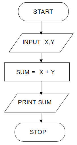 อัลกอริทึม (Algorithm): ตัวอย่างผังงาน flowchart