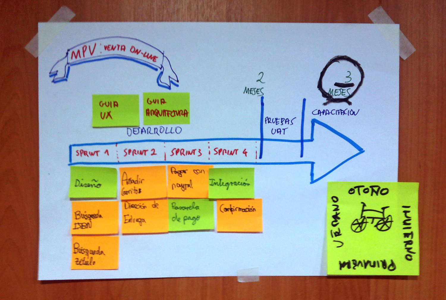 Blog De Un Apóstol De Scrum Y Kanban ¿cómo Llegar A Una Aproximación