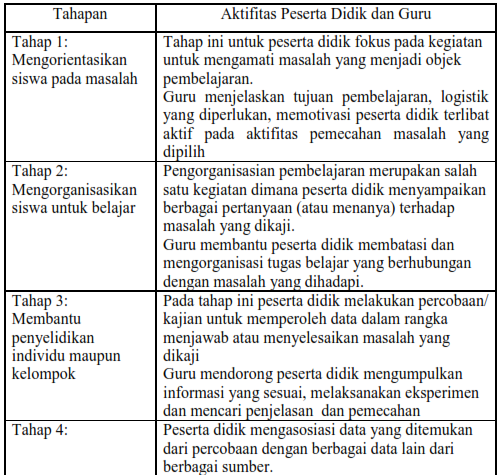Langkah Langkah Pbl