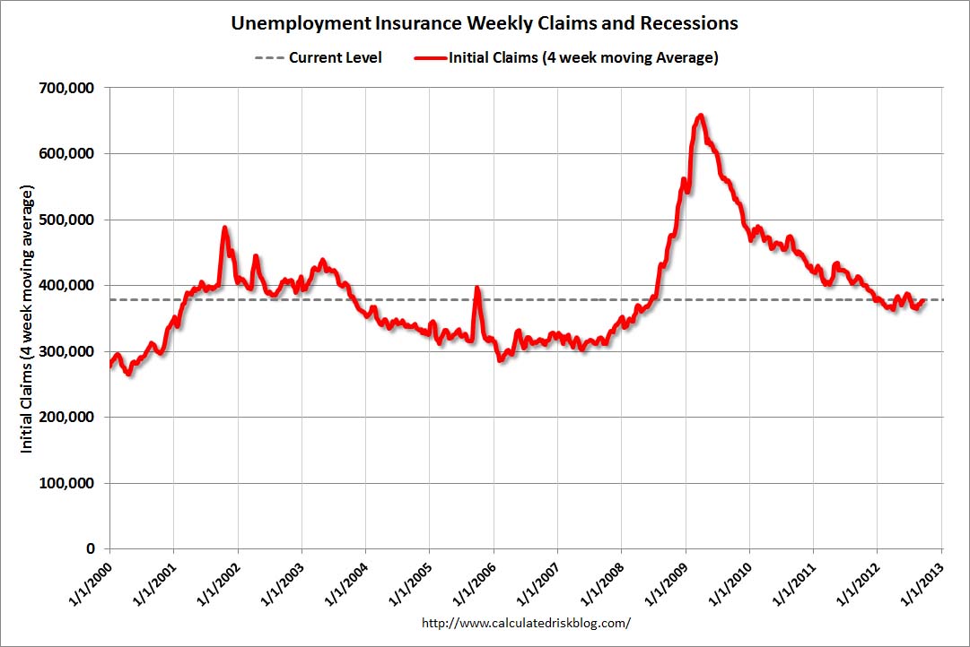 Calculated Risk: Weekly Initial Unemployment Claims at 382,000