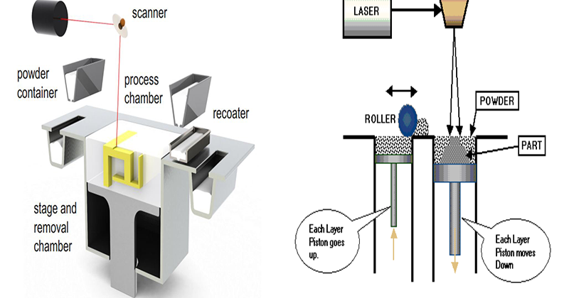 SLS vs SLM: 6 Points Comparison between Selective Laser Melting and ...