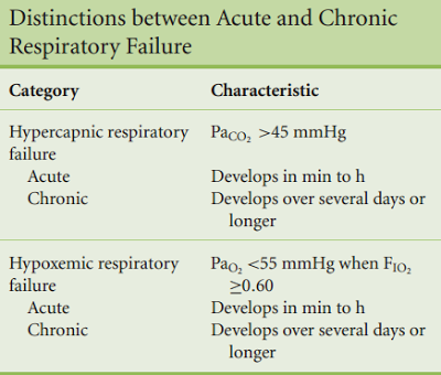 Respiratory Failure-Hypoxia and Hypercapnia - Evaigeren