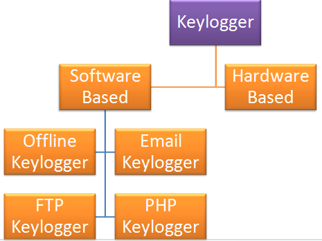 Types of Keylogger ~ The Hacker's Library