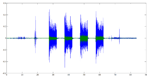G-BIOMECH: Co-contraction