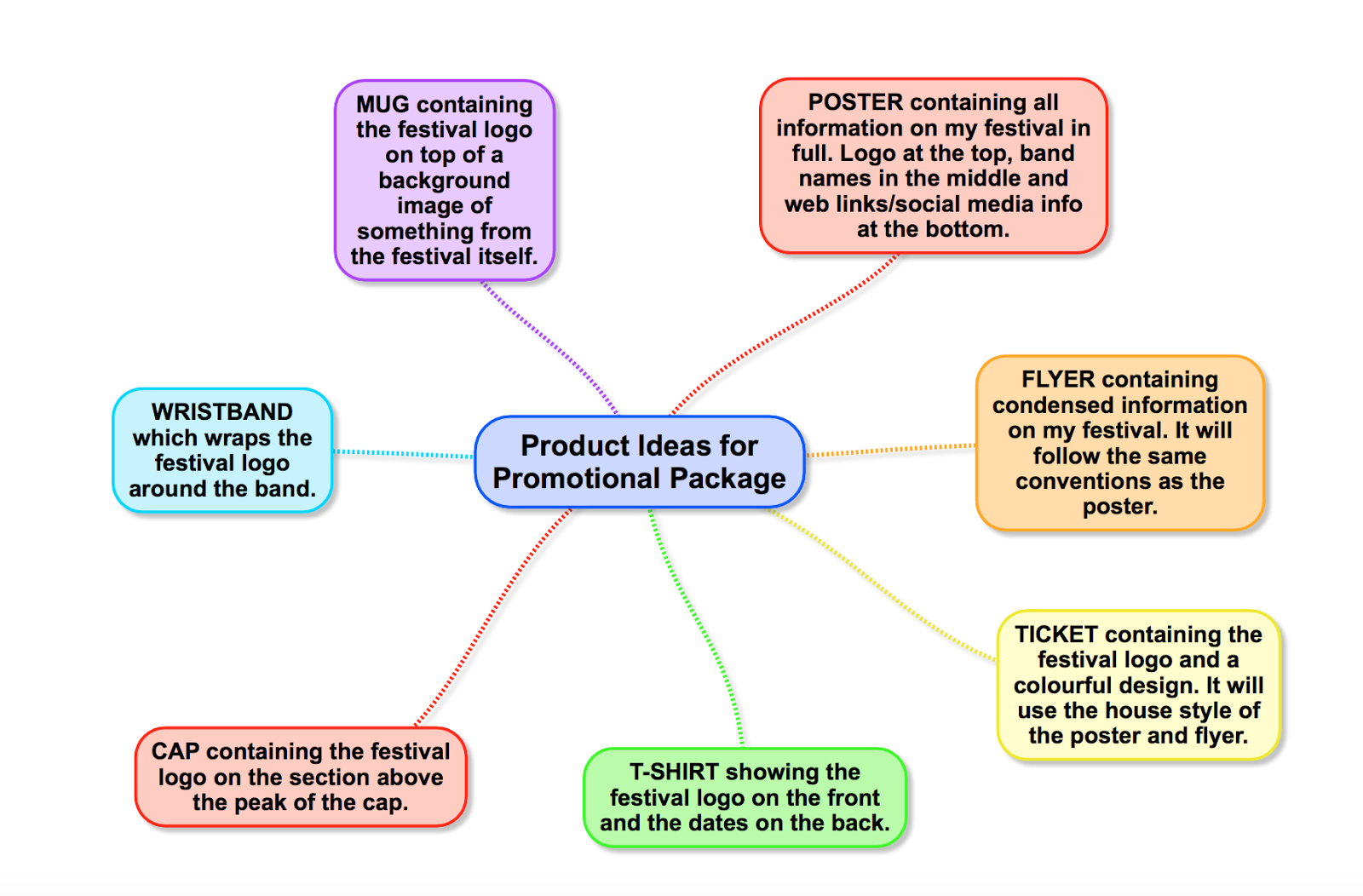 Unit 32: Graphic Design for Media Products: LO2: Mind Maps of Ideas