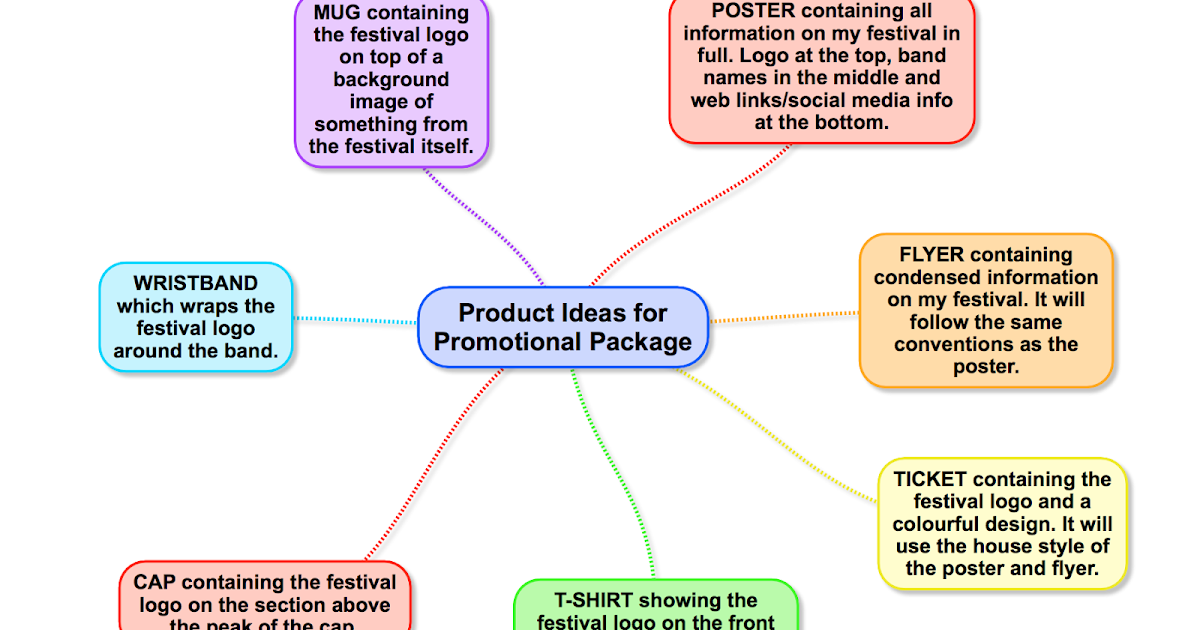 Unit 32: Graphic Design for Media Products: LO2: Mind Maps of Ideas