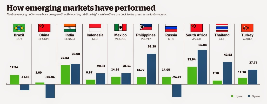 Twenty22-India on the move: Emerging Markets : Performance