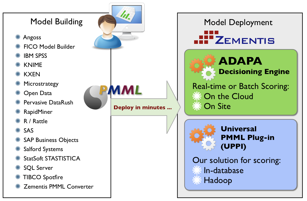 Predictive Analytics, Big Data, Hadoop, PMML: Making the case for PMML ...