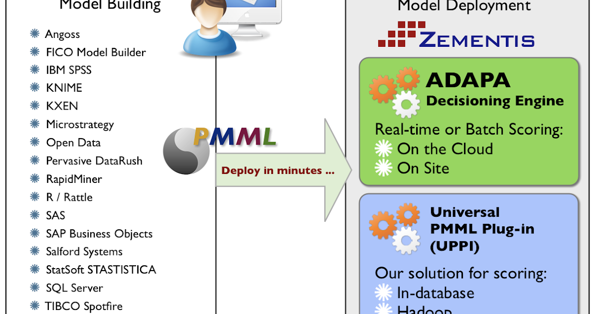 Predictive Analytics, Big Data, Hadoop, PMML: Making the case for PMML ...