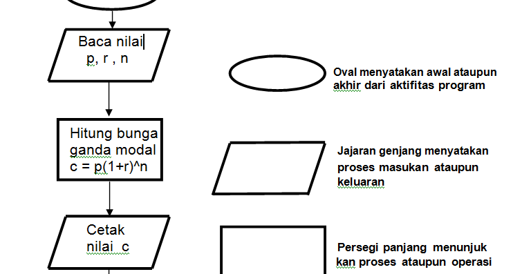 MATERI PROGRAM BAHASA KOMPUTER (KONSEP DAN METODE PEMROGRAMAN)
