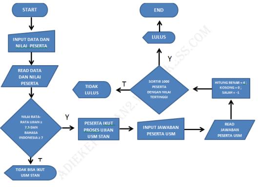 Pengertian dan Macam Macam Flowchart - DAISHIRO desu