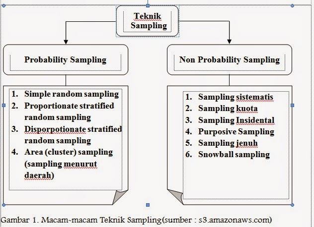 statistika dalam penelitian: PENGUJIAN NORMALITAS DATA TEKNIK SAMPLING