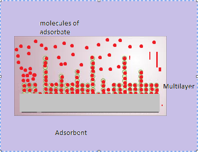 flamesofchemistry: Adsorption A brief and simple introduction