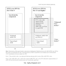 The 3G4G Blog: Enhanced Voice Service (EVS) Codec for LTE Rel-10