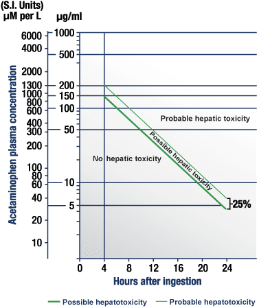 OurMedicalNotes: PCM Poisoning