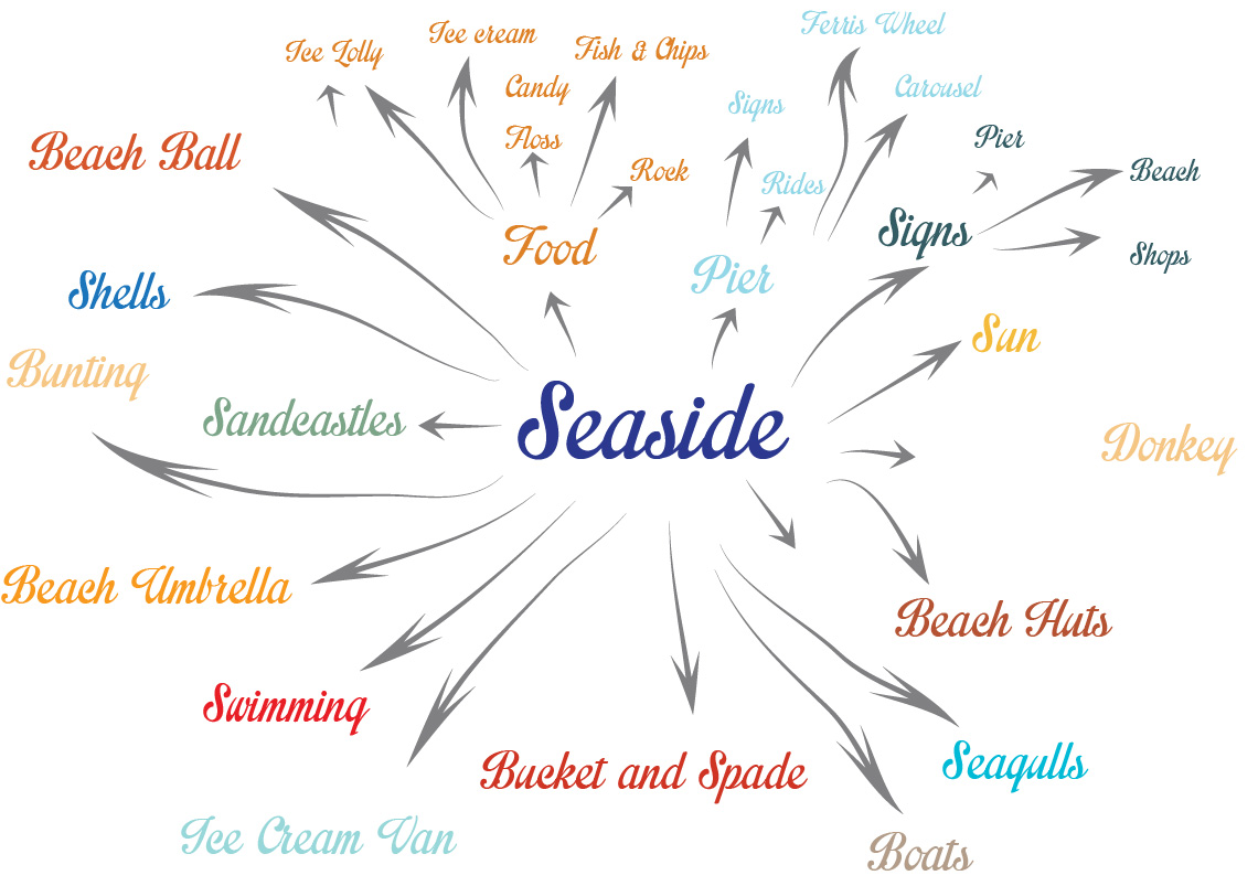 GCSE Art Blog: Mind Map for The Sea Project Y9 into Y10