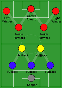 World Football Historic Center: A Brief History of The Tactics