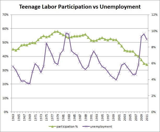 Teenage Labor Participation versus Unemployment and Inflation | Free By 50