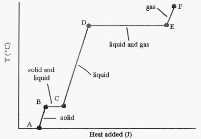 MariePreAPChem: Heating Curve and Phase Diagrams