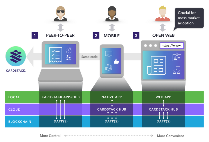 Cardstack ist ein Open-Source-Framework und ein Konsens-Protokoll, das die Verwendung von ...