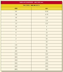 O ELETRODUTO: TABELA DE CONVERSÃO - AWG PARA MM²