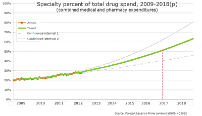 Drug Channels: More Drug Trend Forecasts: An Exclusive Look at Prime ...