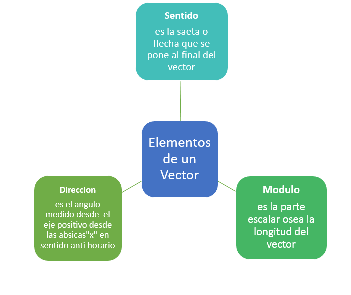 Matemática¿dificil No Vector Elementos De Un Vector