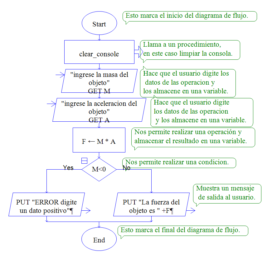 Raptor Diagramas de flujo: TAREAS REALIZADAS!!