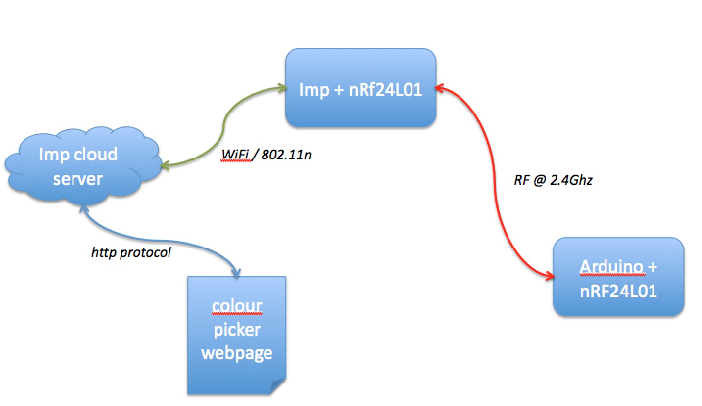 Arduino for Beginners: Electric Imp + Arduino + nRF24L01 = Fully ...
