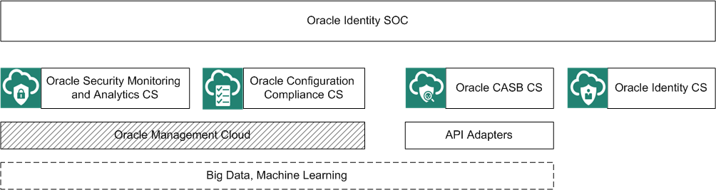Easyoraidm Oracle Idm And Cybersecurity Статья Oracle Identity Soc