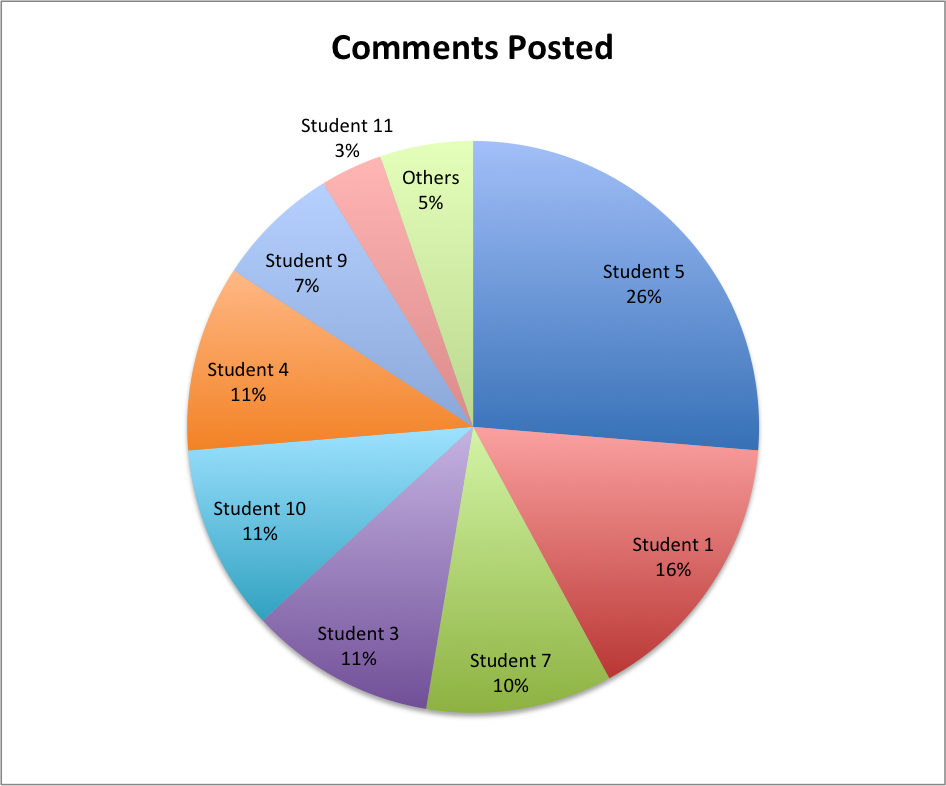 Cicero's Lightbulb: Blogging for Community Development: A Class Analysis