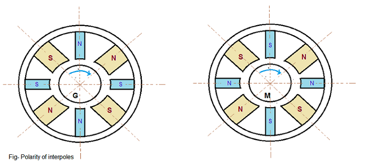 Method of Improving Commuatation