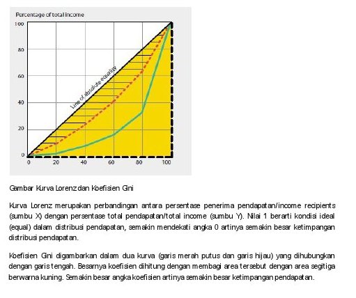 Hakikat dan Permasalahan Distribusi Pendapatan (Income Distribution)