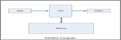 Blog 4 Beit: Introduction to IT:COMPUTER FUNDAMENTALs
