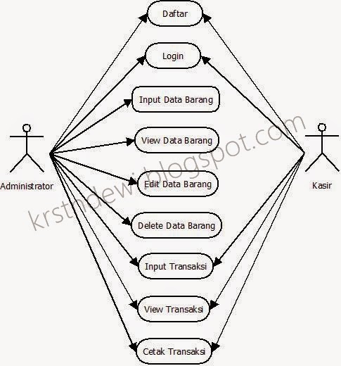 Tugas 6 - Use Case & Sequence Point of Sale (POS)