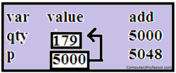Briefly Explain About Pointers How To Access The Address Of A Variable How To Declare