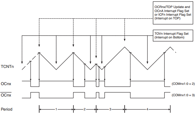 AVR(Atmega, Mega board) 배우기: atmega2560-timer