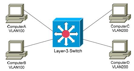 What is Layer 3 Switching ~ AeonDtech