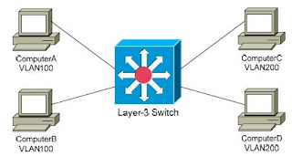 What is Layer 3 Switching ~ AeonDtech