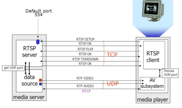 RTP | RTCP | RTSP