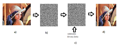 Final Year Image Processing Projects: MATLAB CODING FOR DATA HIDING